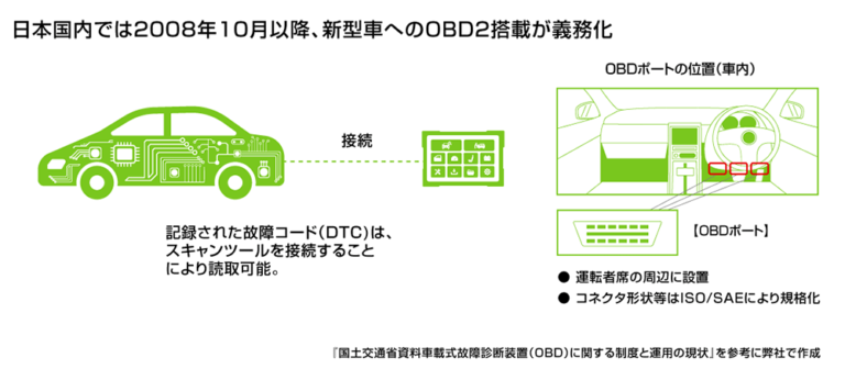 OBD検査の基礎知識,事前準備,流れを解説| ブロードリーフミライ